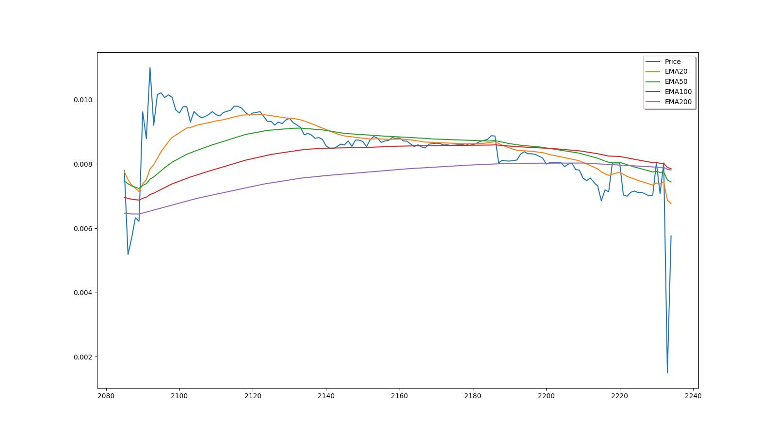 JD Coin Exponential Moving Averages