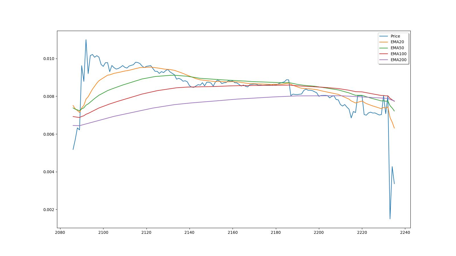 JD Coin Exponential Moving Averages