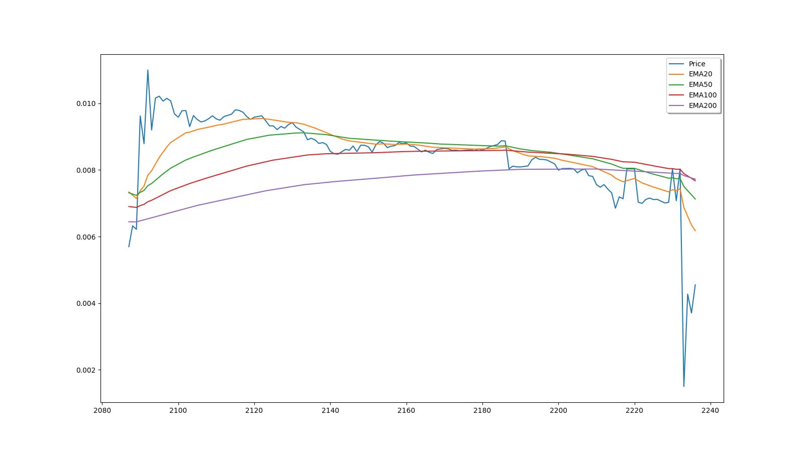 JD Coin Exponential Moving Averages