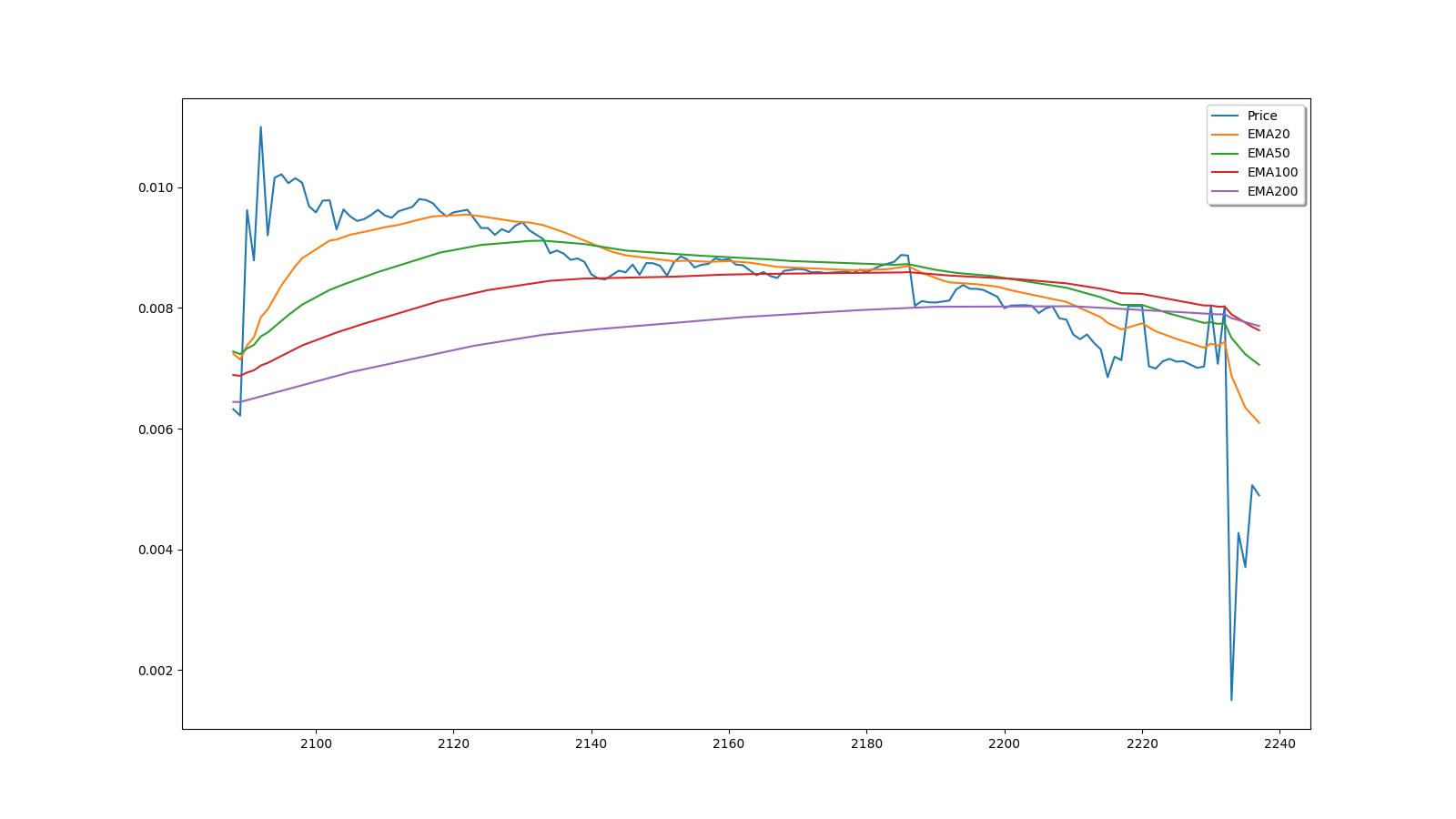 JD Coin Exponential Moving Averages