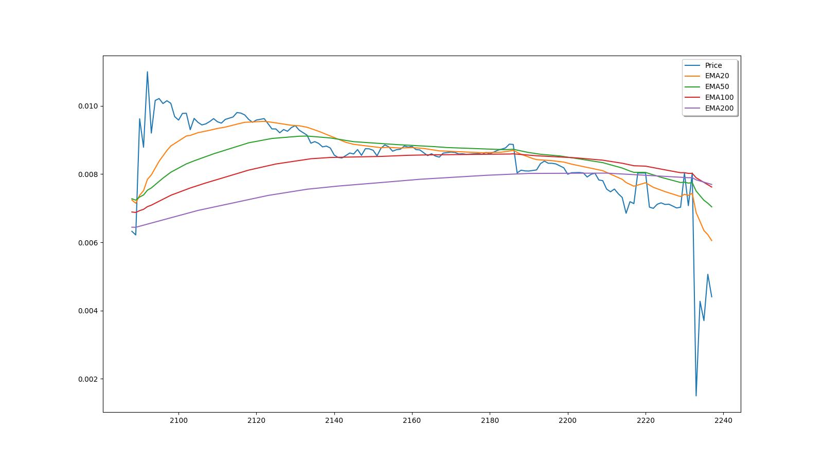 JD Coin Exponential Moving Averages