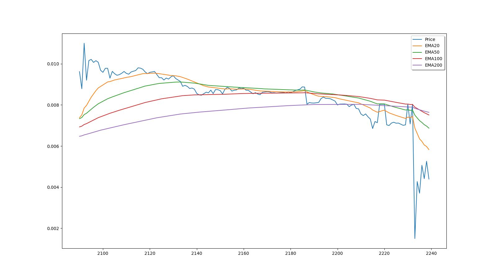 JD Coin Exponential Moving Averages