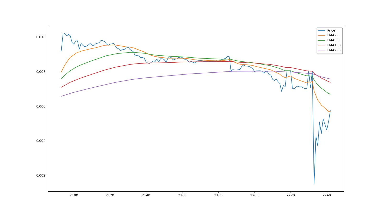 JD Coin Exponential Moving Averages