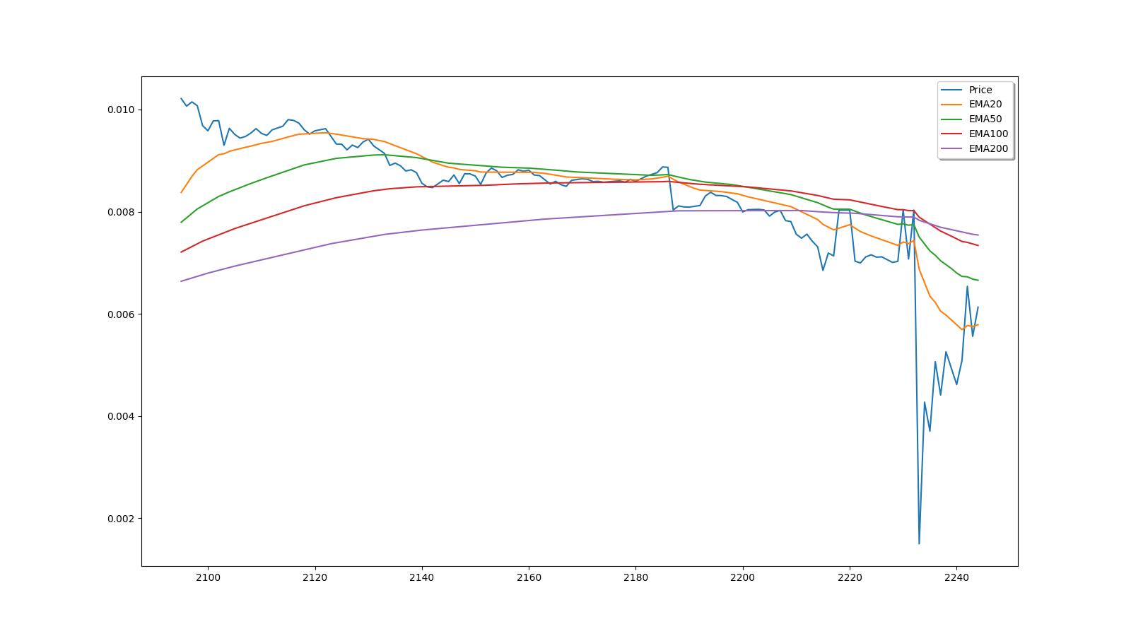 JD Coin Exponential Moving Averages