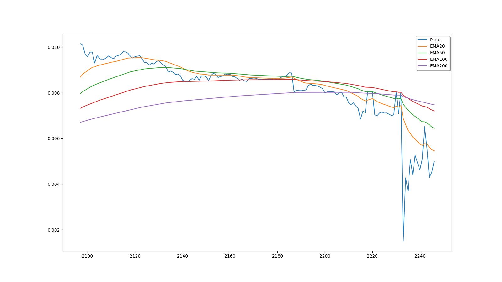 JD Coin Exponential Moving Averages