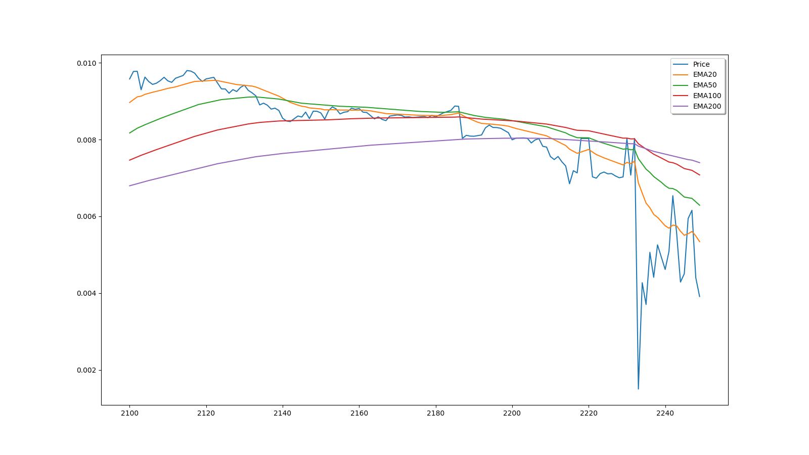 JD Coin Exponential Moving Averages