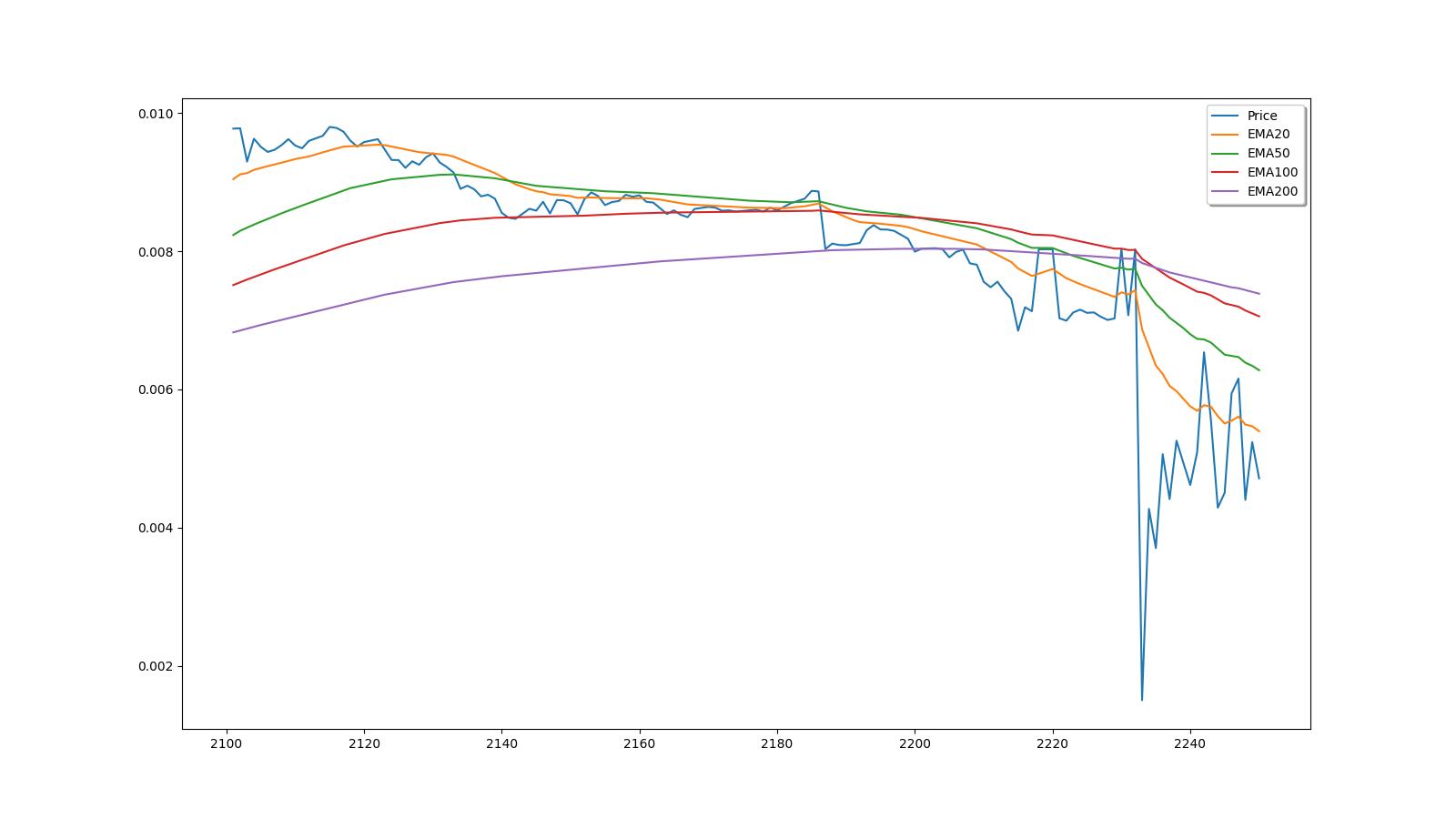 JD Coin Exponential Moving Averages