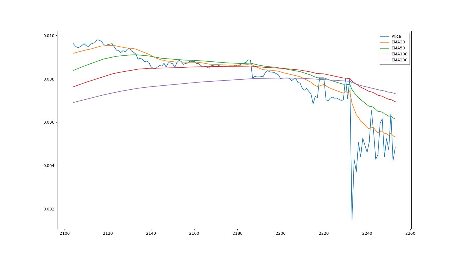 JD Coin Exponential Moving Averages
