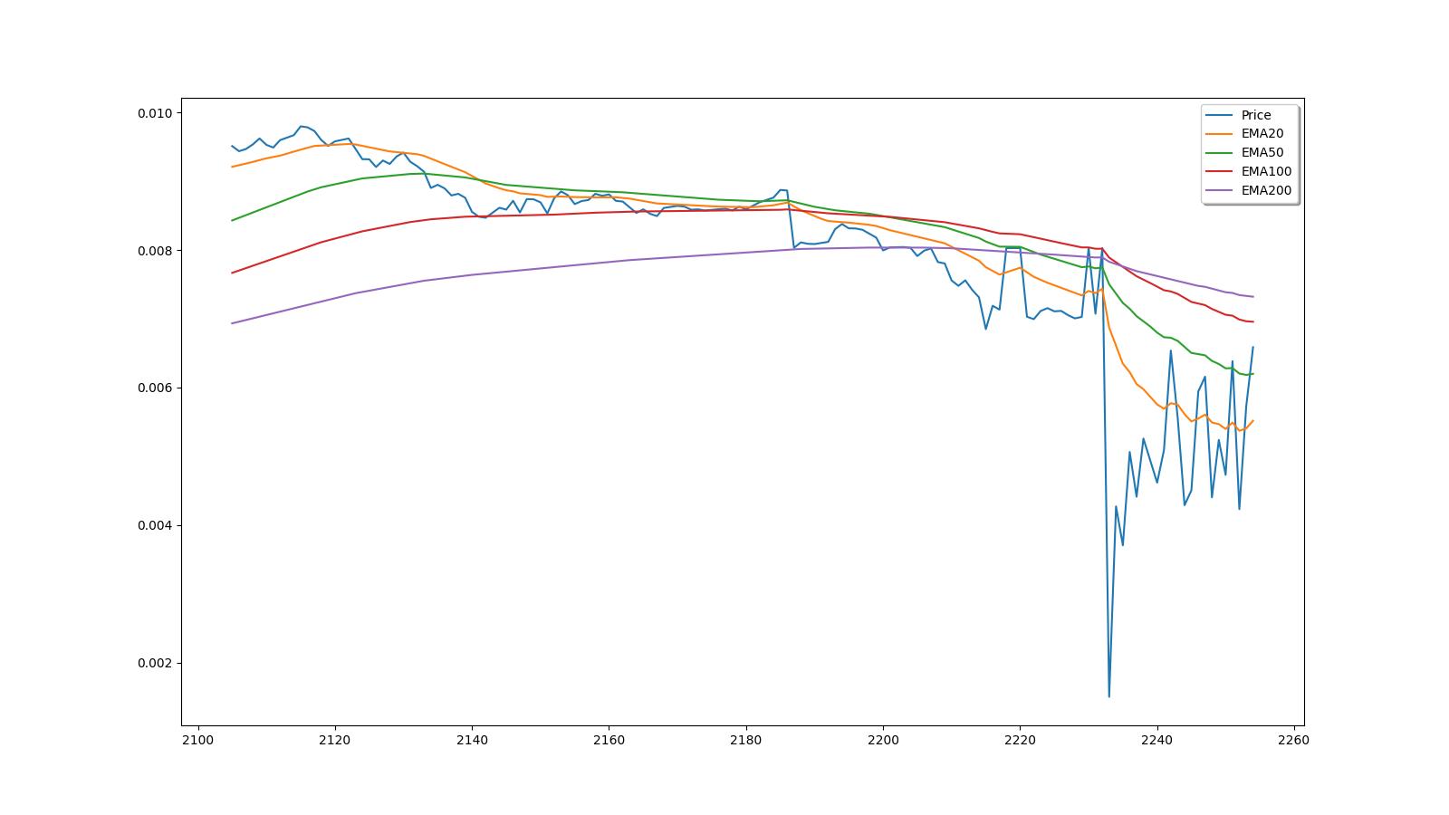 JD Coin Exponential Moving Averages