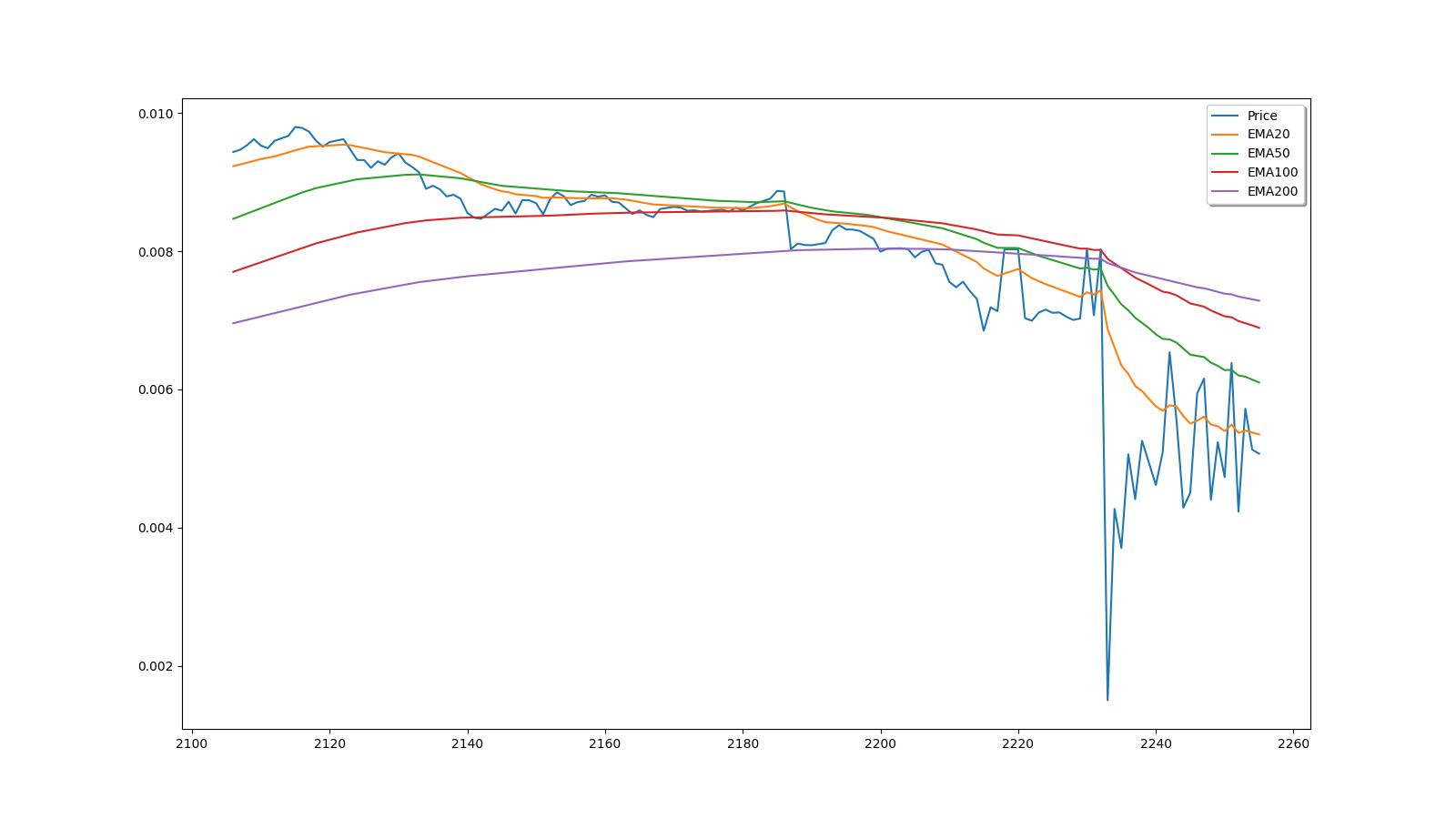 JD Coin Exponential Moving Averages