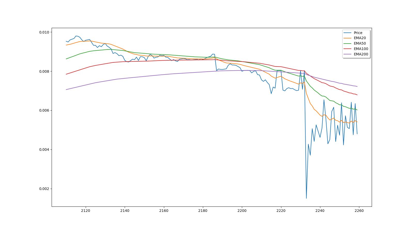 JD Coin Exponential Moving Averages