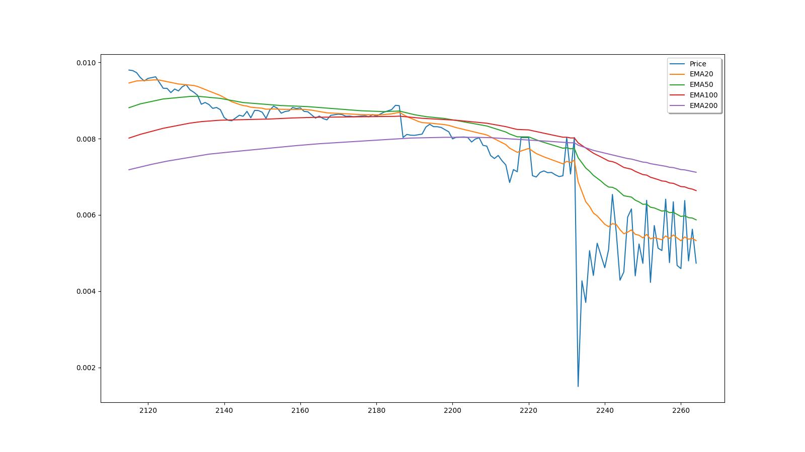 JD Coin Exponential Moving Averages