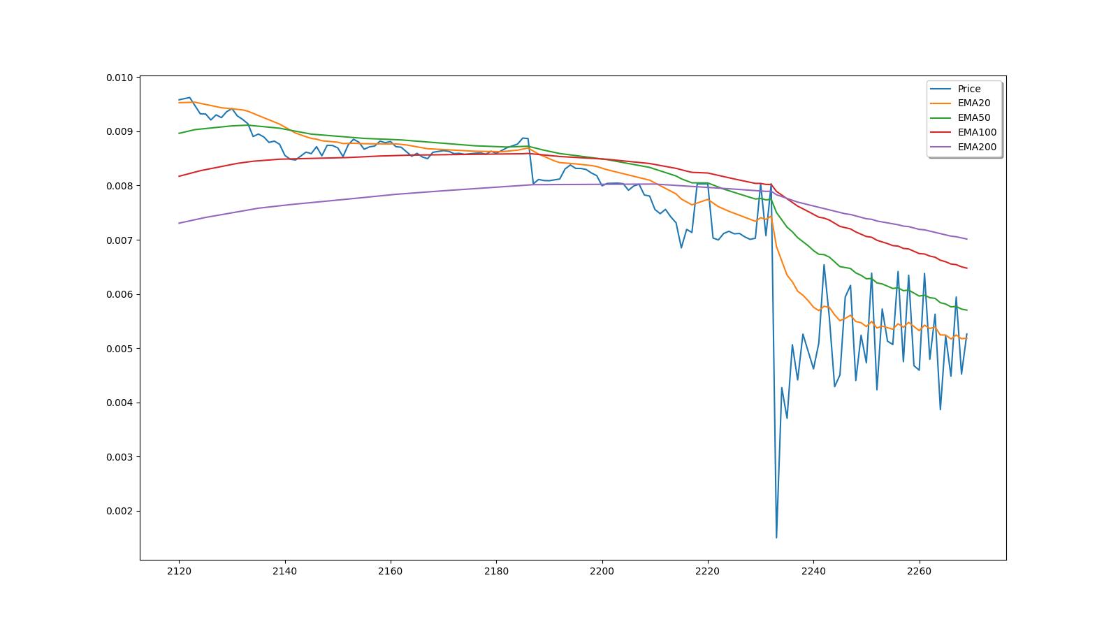 JD Coin Exponential Moving Averages