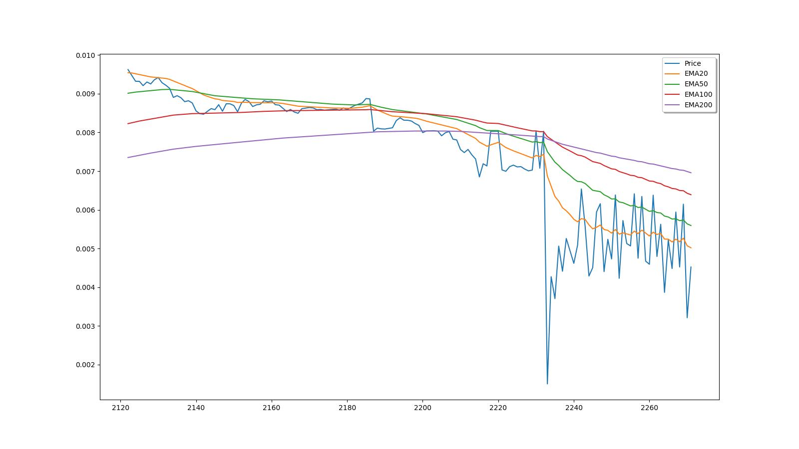 JD Coin Exponential Moving Averages