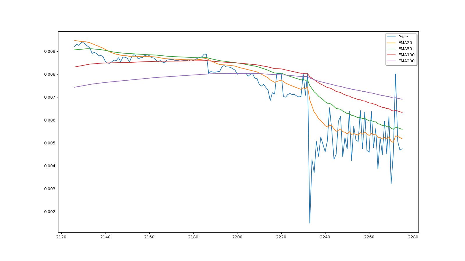 JD Coin Exponential Moving Averages