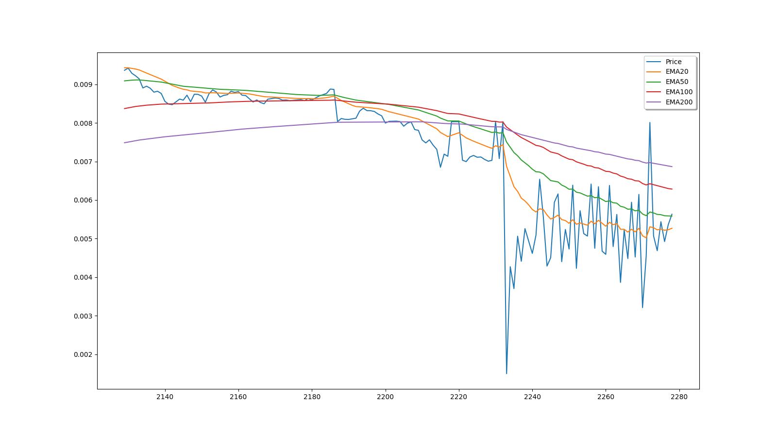 JD Coin Exponential Moving Averages