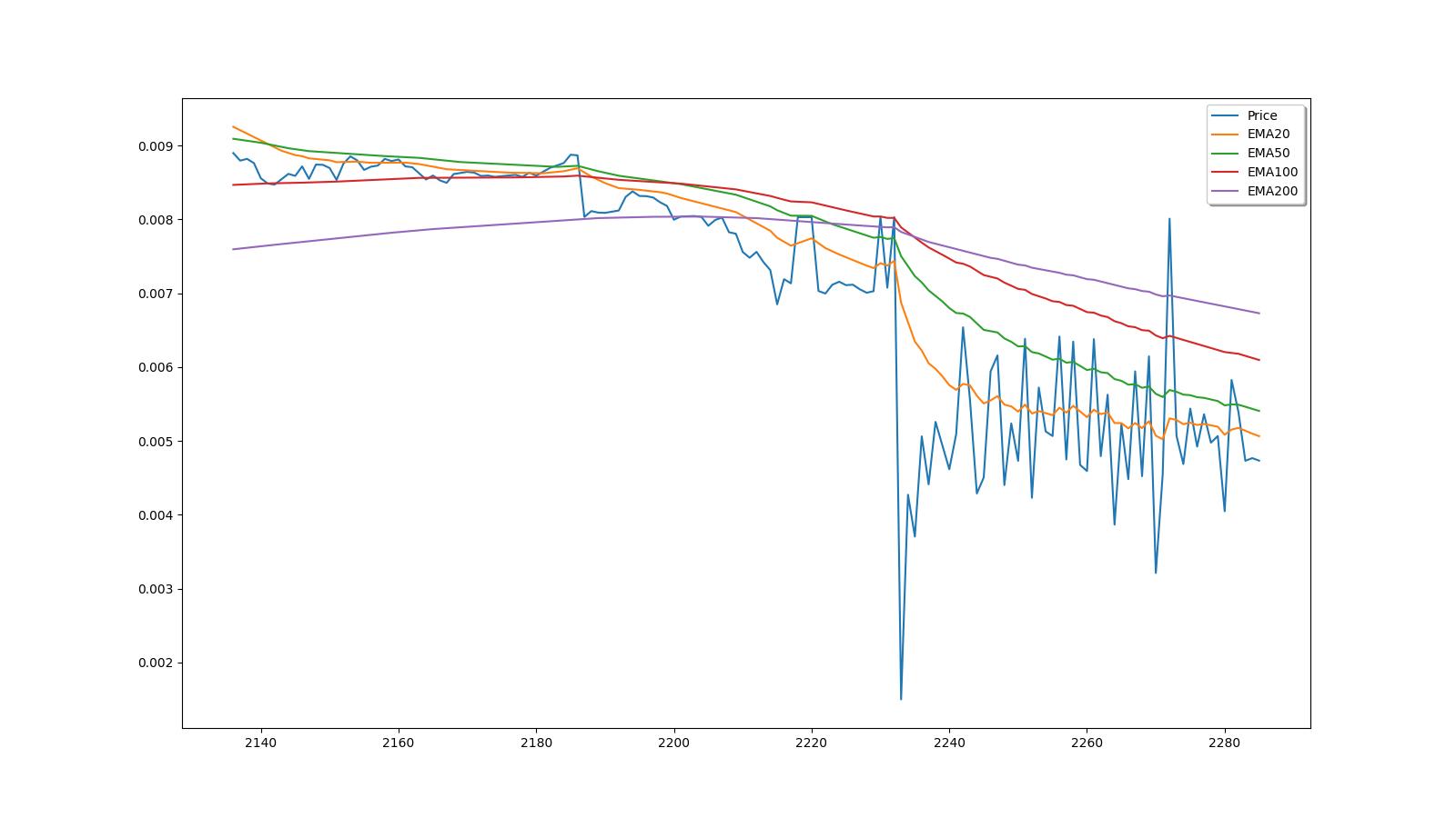 JD Coin Exponential Moving Averages