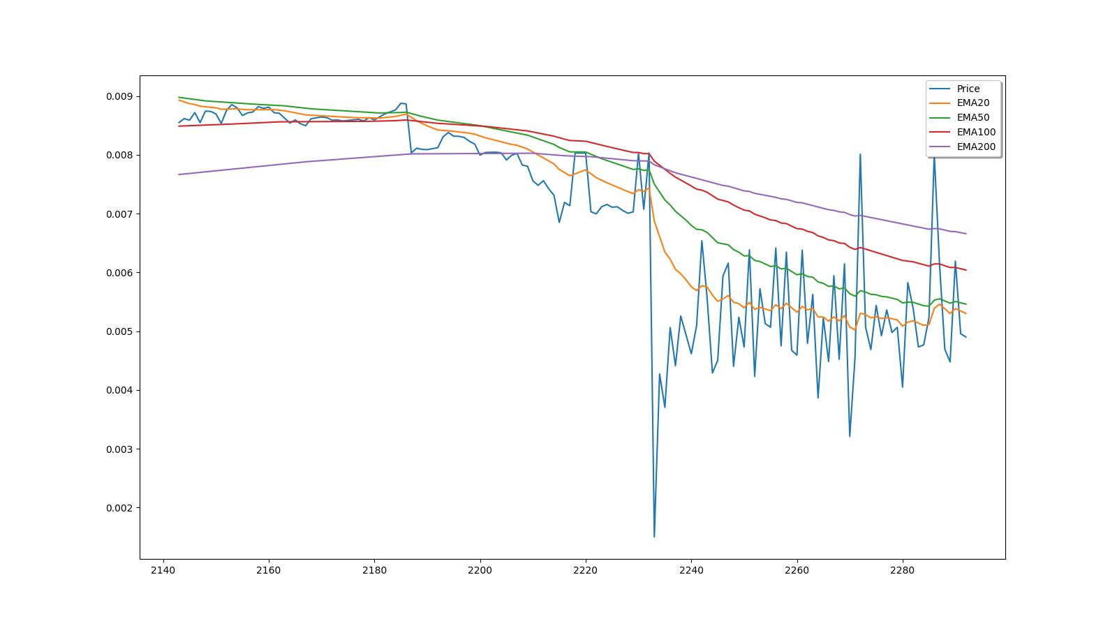 JD Coin Exponential Moving Averages