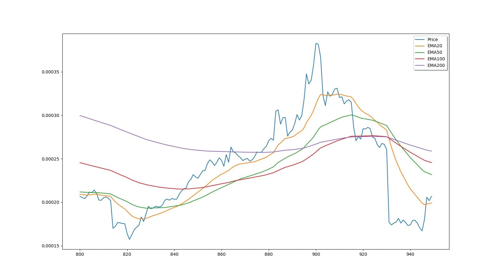 JDI Token Exponential Moving Averages