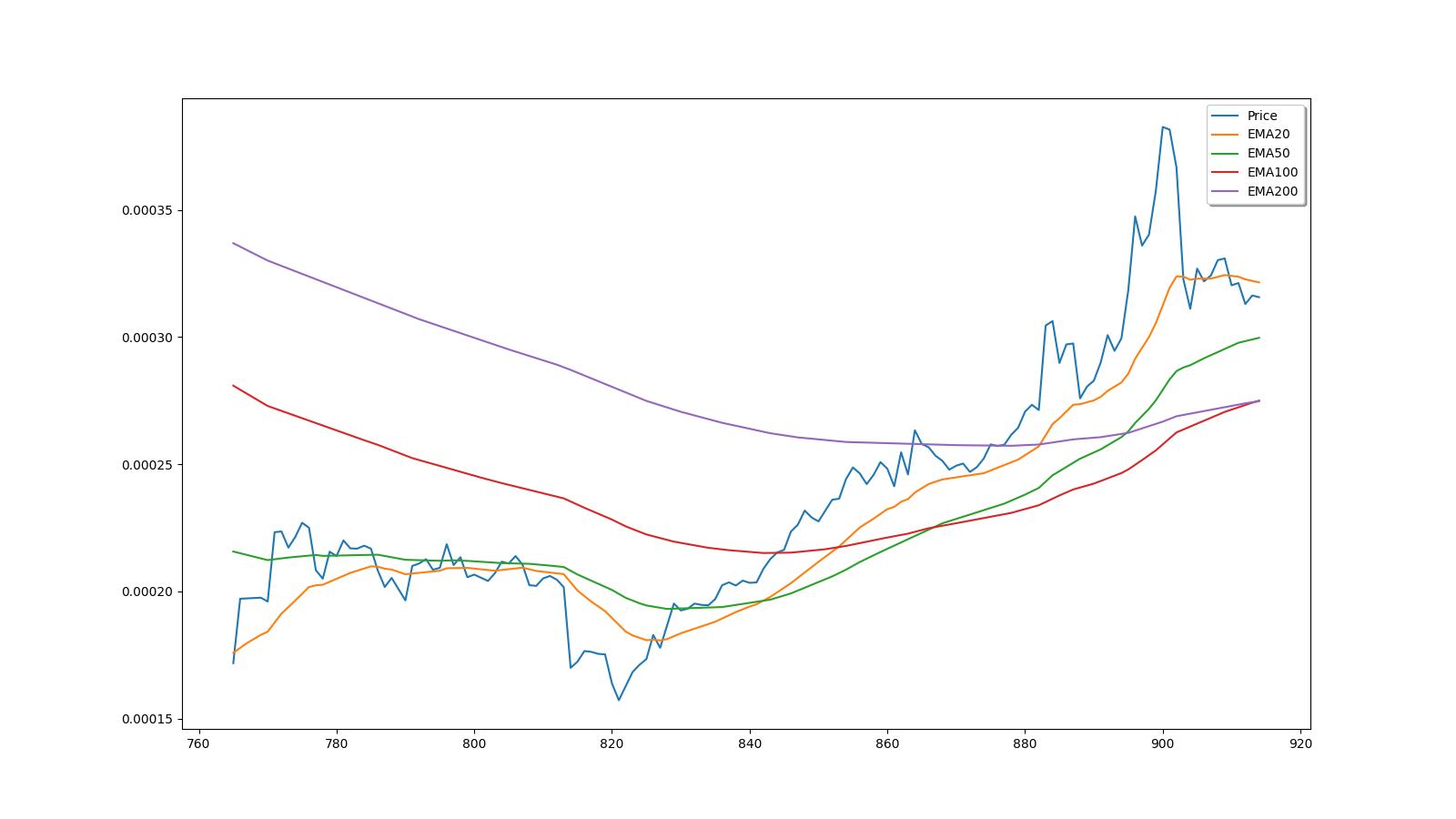 JDI Token Exponential Moving Averages