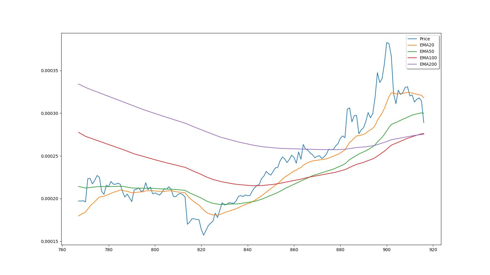 JDI Token Exponential Moving Averages