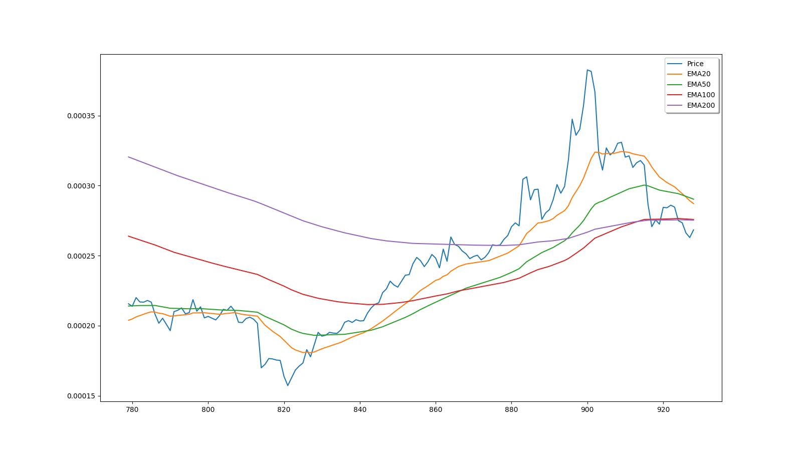 JDI Token Exponential Moving Averages