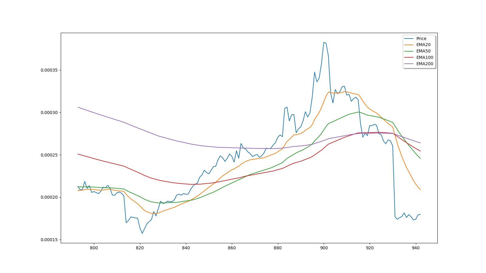 JDI Token Exponential Moving Averages
