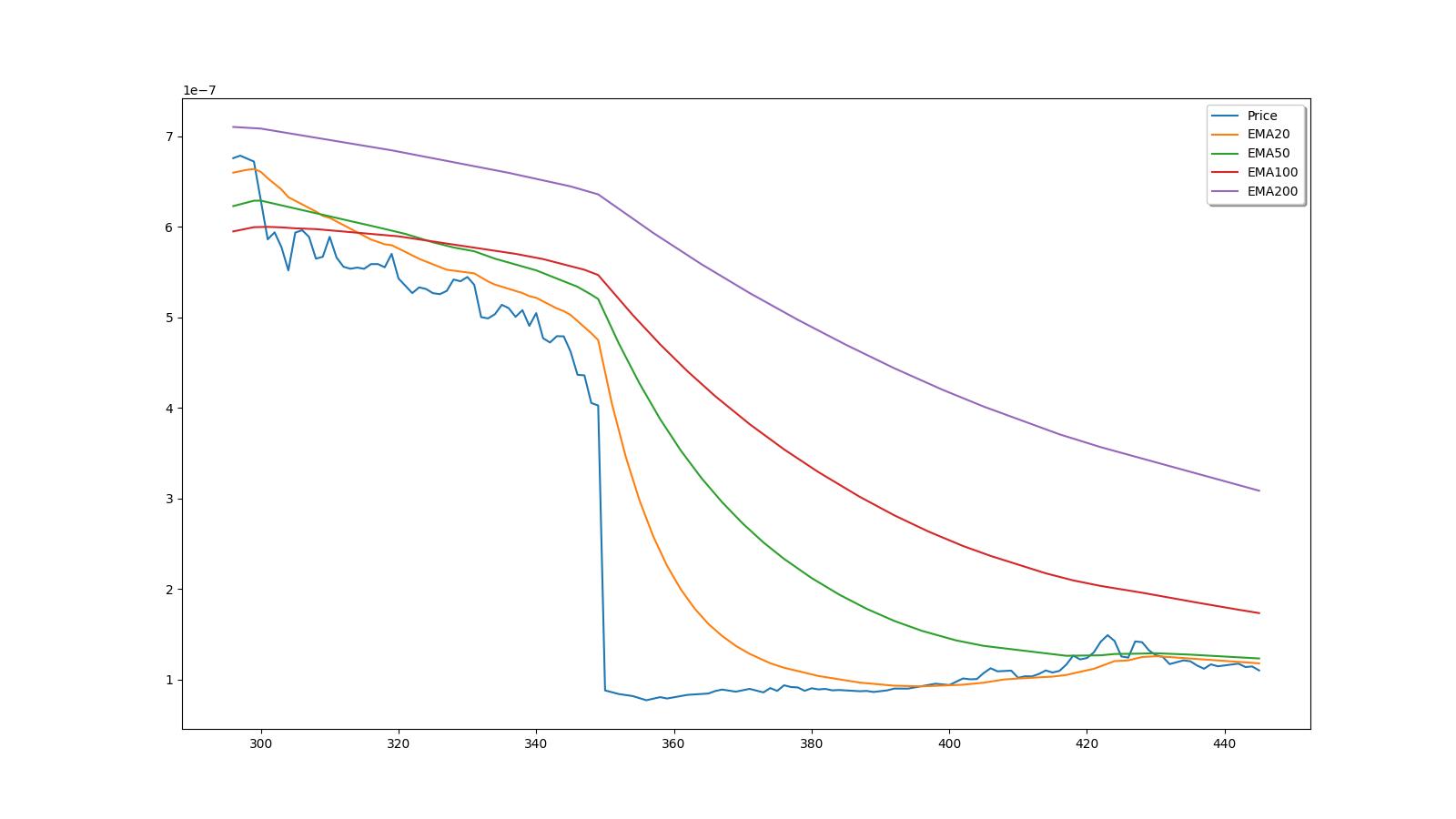 JEFF Exponential Moving Averages