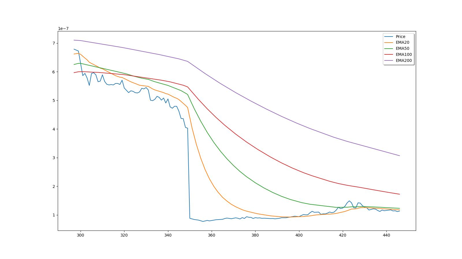 JEFF Exponential Moving Averages