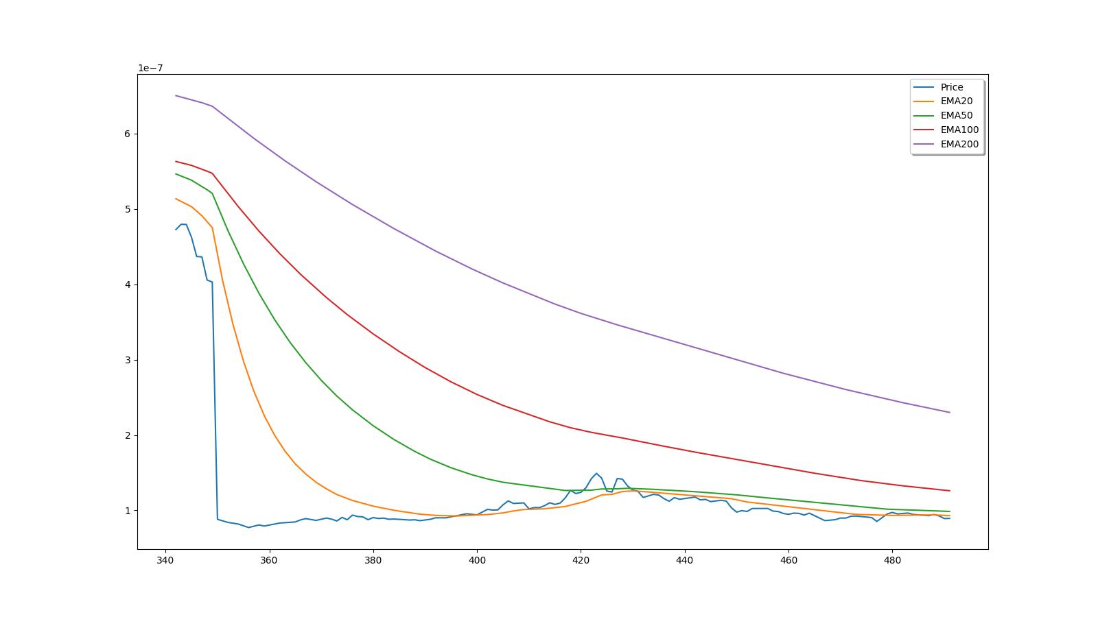 JEFF Exponential Moving Averages