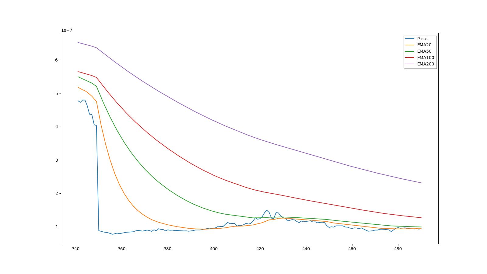 JEFF Exponential Moving Averages