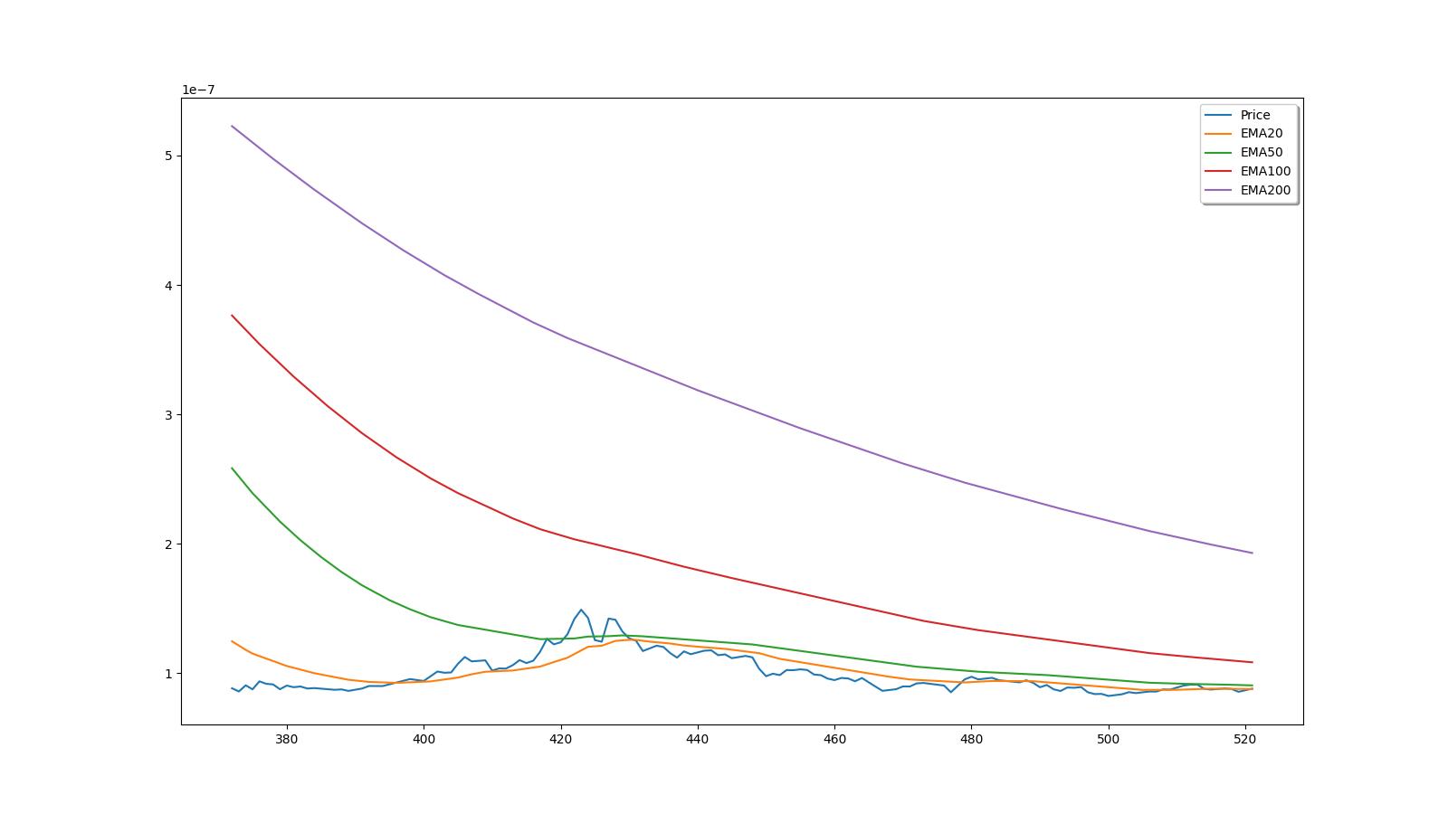 JEFF Exponential Moving Averages