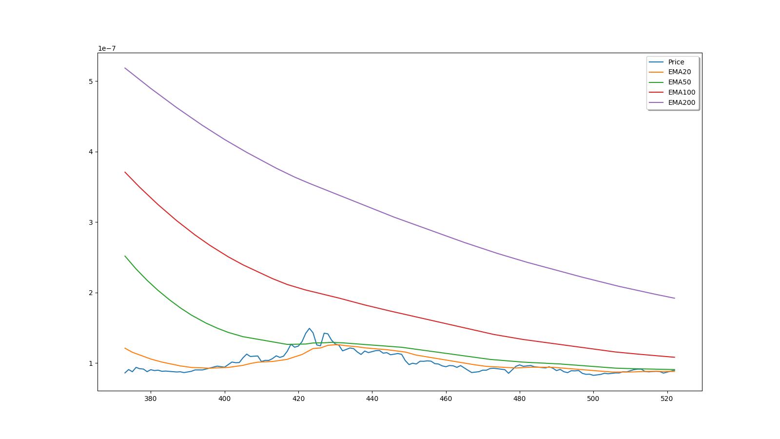 JEFF Exponential Moving Averages