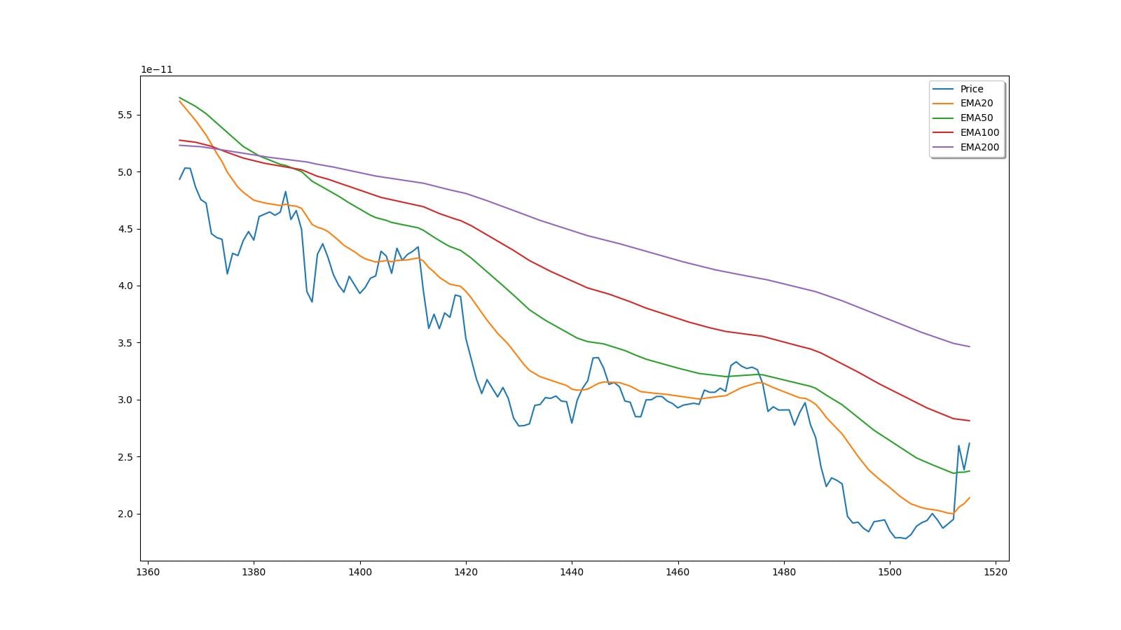Jejudoge Exponential Moving Averages