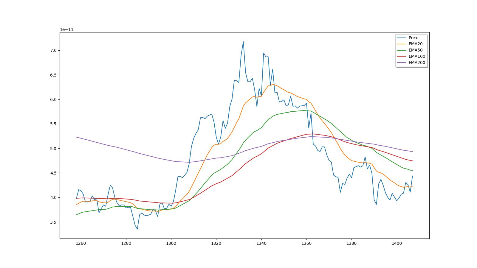 Jejudoge Exponential Moving Averages