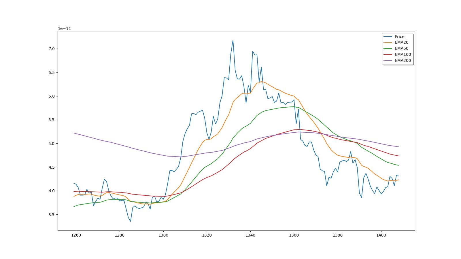 Jejudoge Exponential Moving Averages