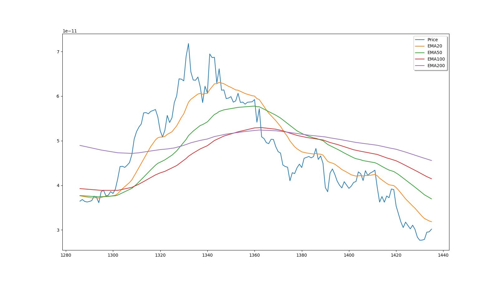 Jejudoge Exponential Moving Averages