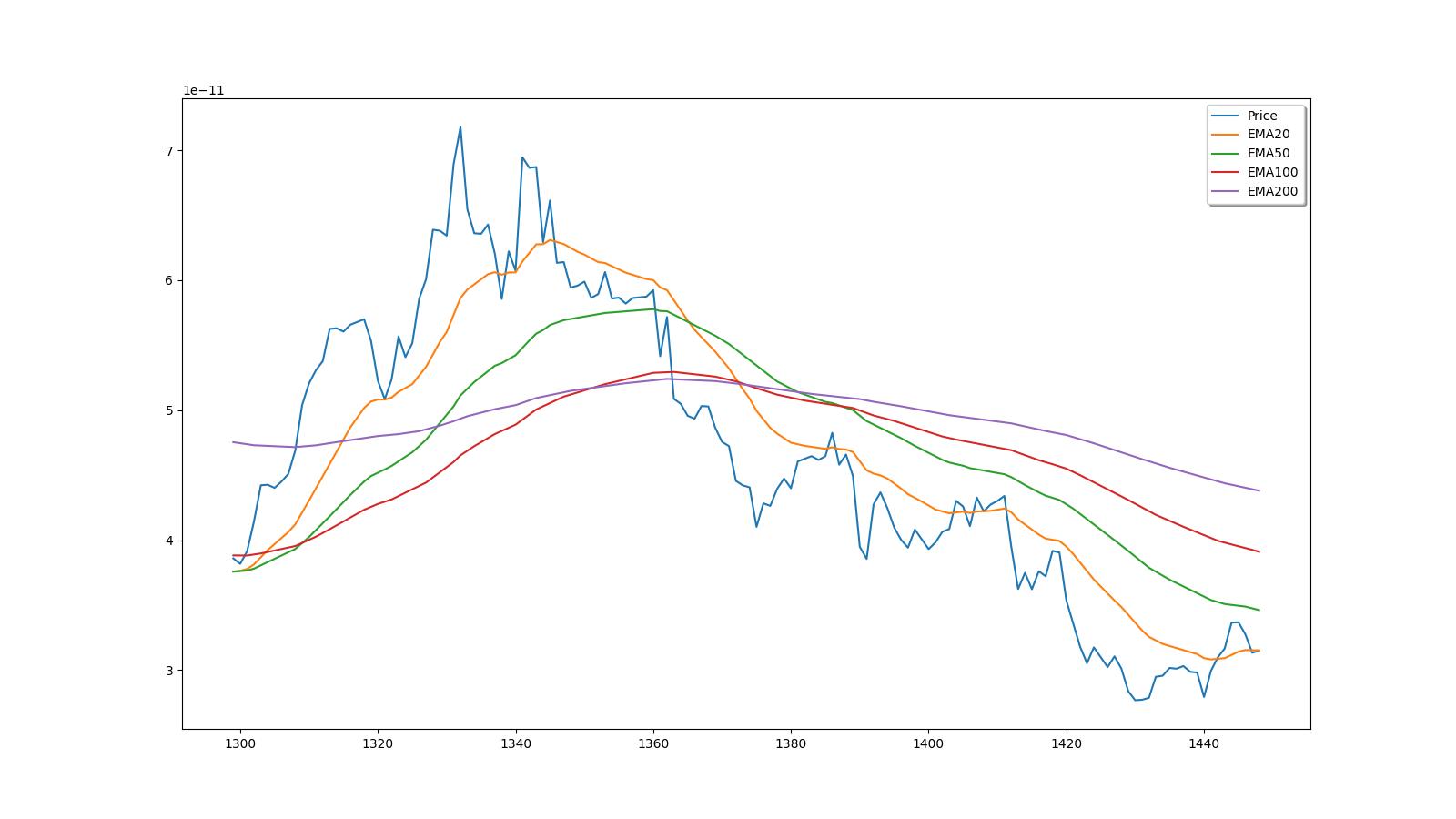 Jejudoge Exponential Moving Averages