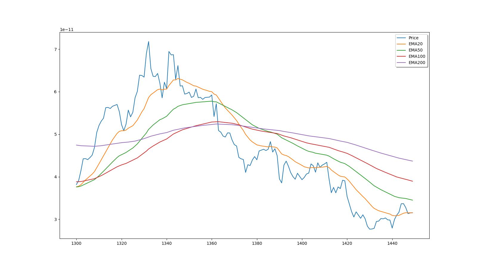 Jejudoge Exponential Moving Averages