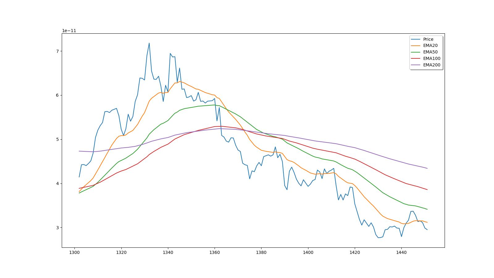 Jejudoge Exponential Moving Averages