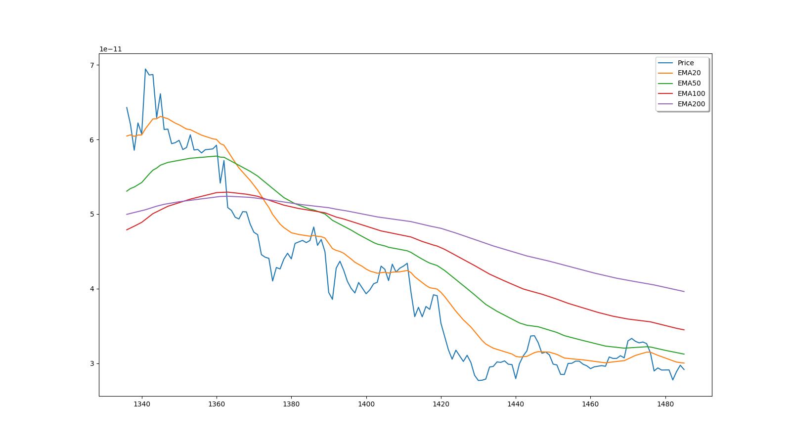 Jejudoge Exponential Moving Averages