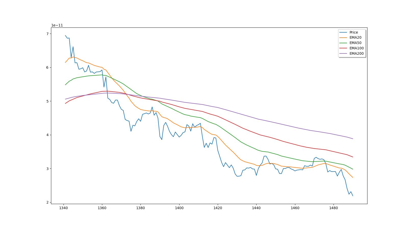 Jejudoge Exponential Moving Averages