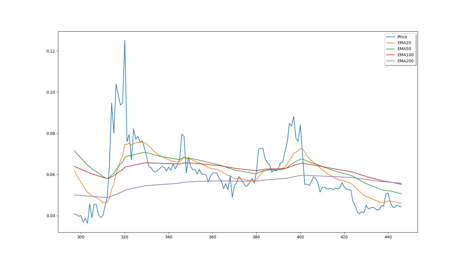 Jelly-My-Jelly Exponential Moving Averages