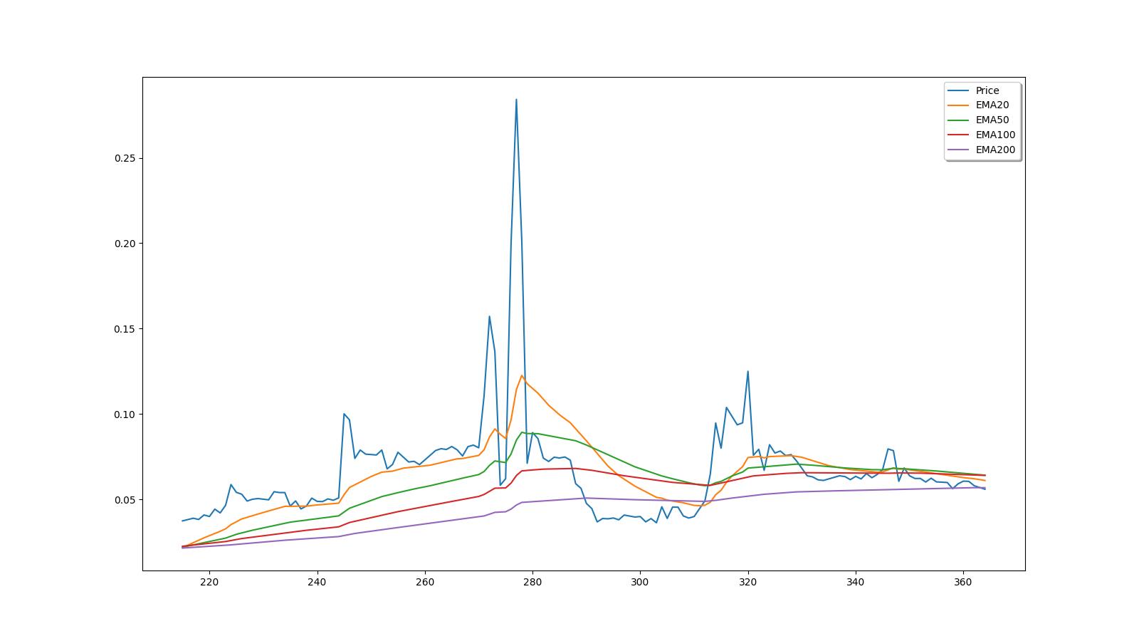 Jelly-My-Jelly Exponential Moving Averages