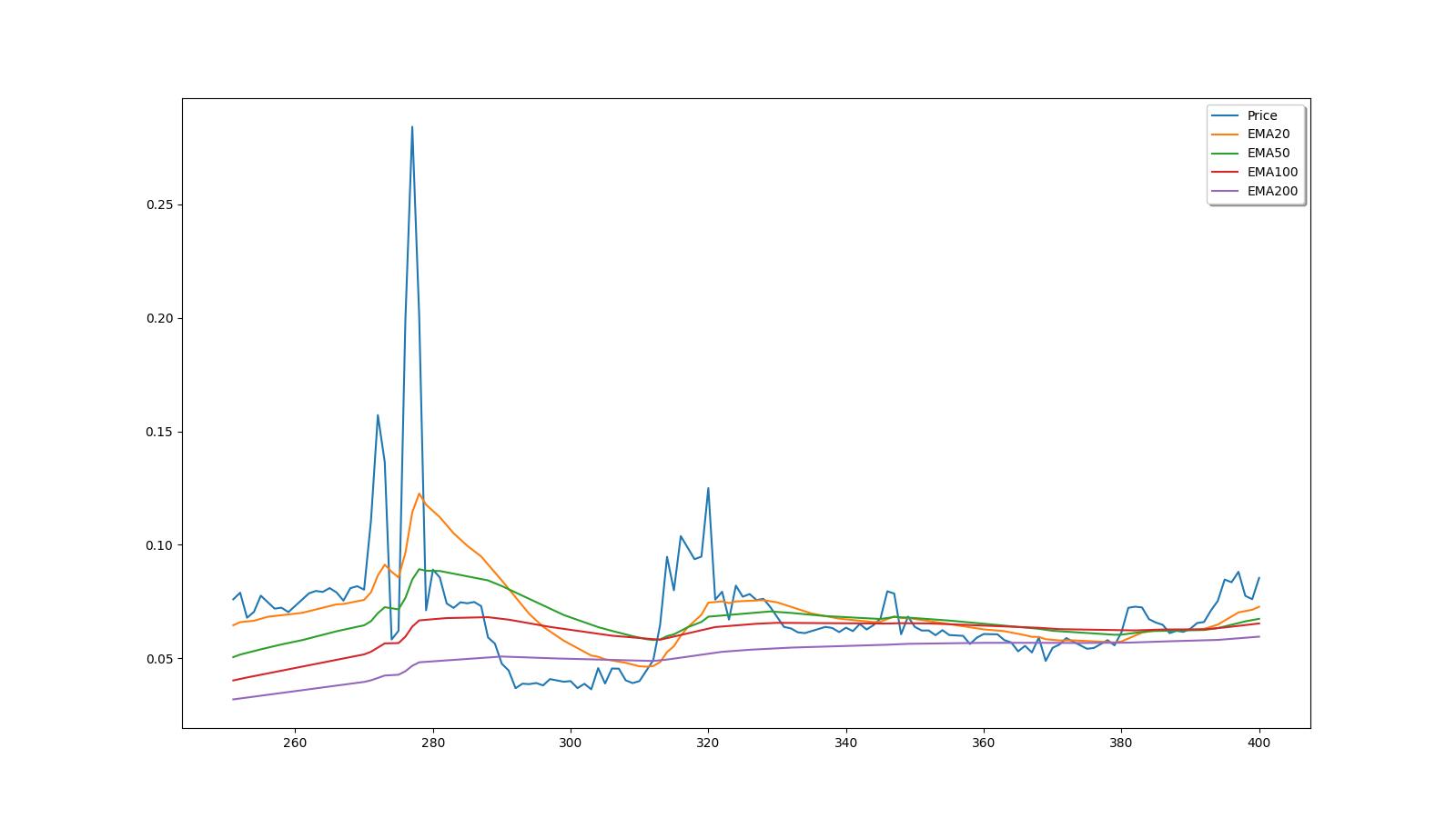 Jelly-My-Jelly Exponential Moving Averages