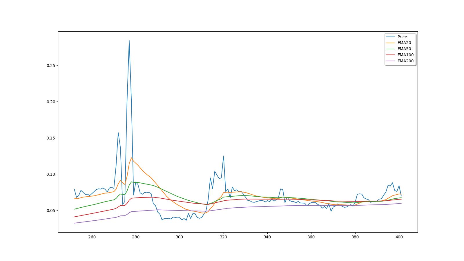 Jelly-My-Jelly Exponential Moving Averages