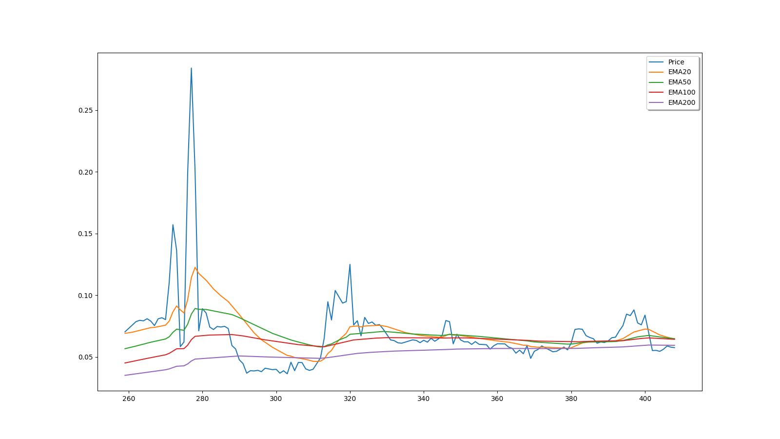 Jelly-My-Jelly Exponential Moving Averages