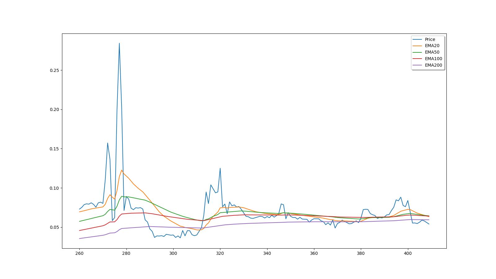 Jelly-My-Jelly Exponential Moving Averages