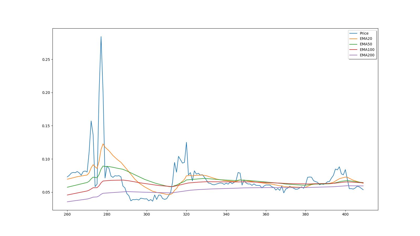 Jelly-My-Jelly Exponential Moving Averages
