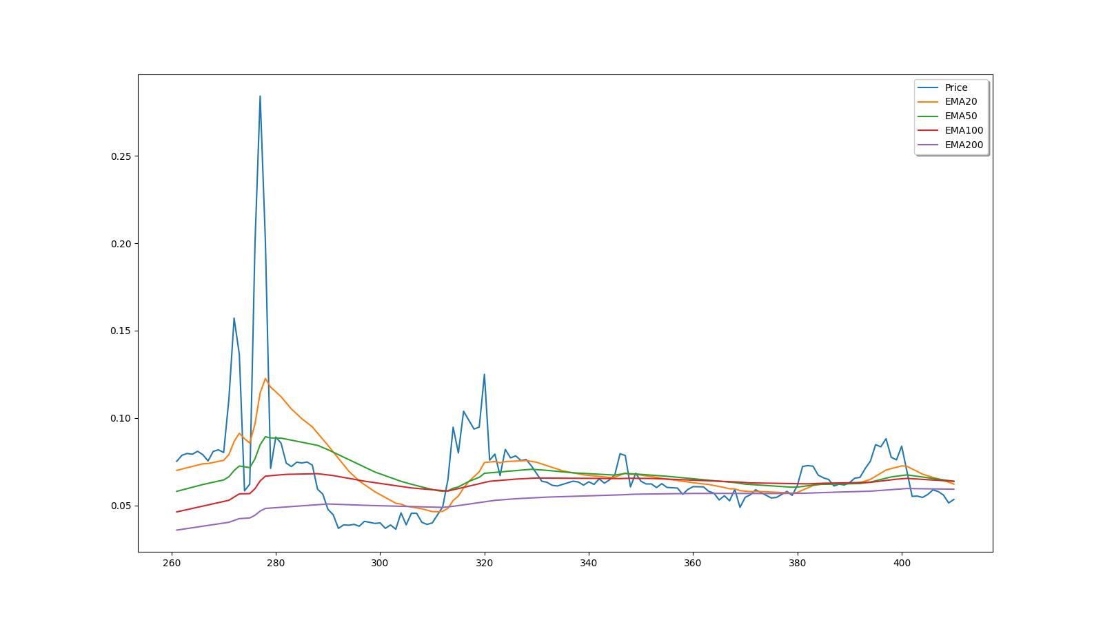 Jelly-My-Jelly Exponential Moving Averages